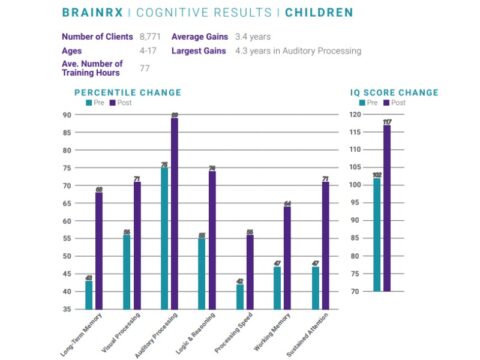 BrainRx Brain Training | Improve your cognitive abilities!
